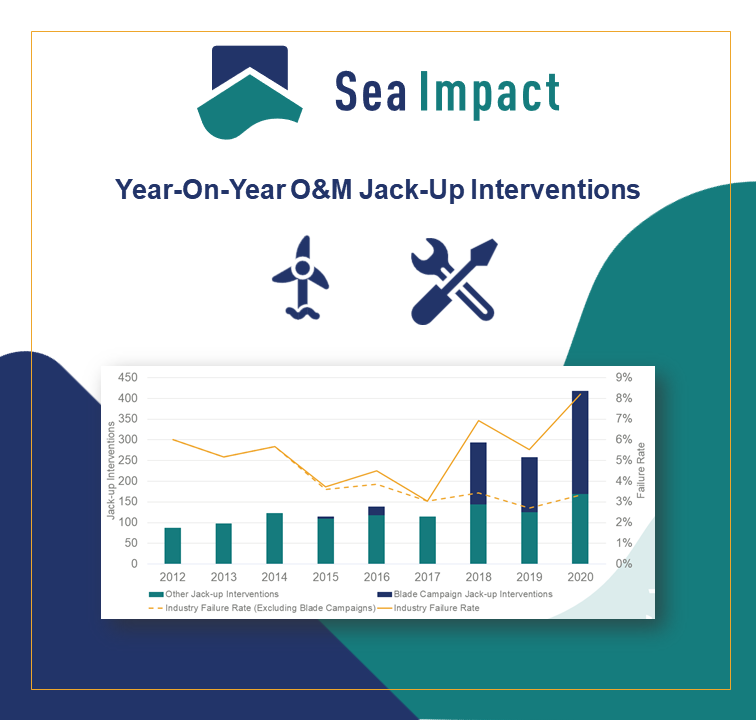 Sea Impact Weekly Graph – Week 12 - Sea Impact - Offshore Wind Market ...