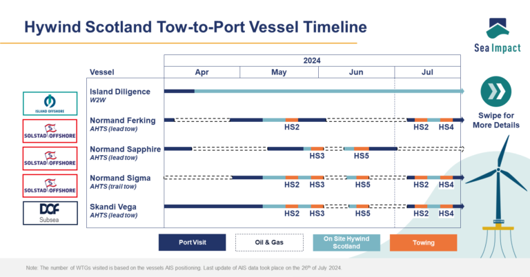 Hywind Scotland's Heavy Maintenance: Tow-to-Port Approach - Sea Impact ...