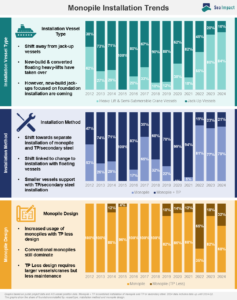Monopile Installation Trends - Sea Impact - Offshore Wind Market ...