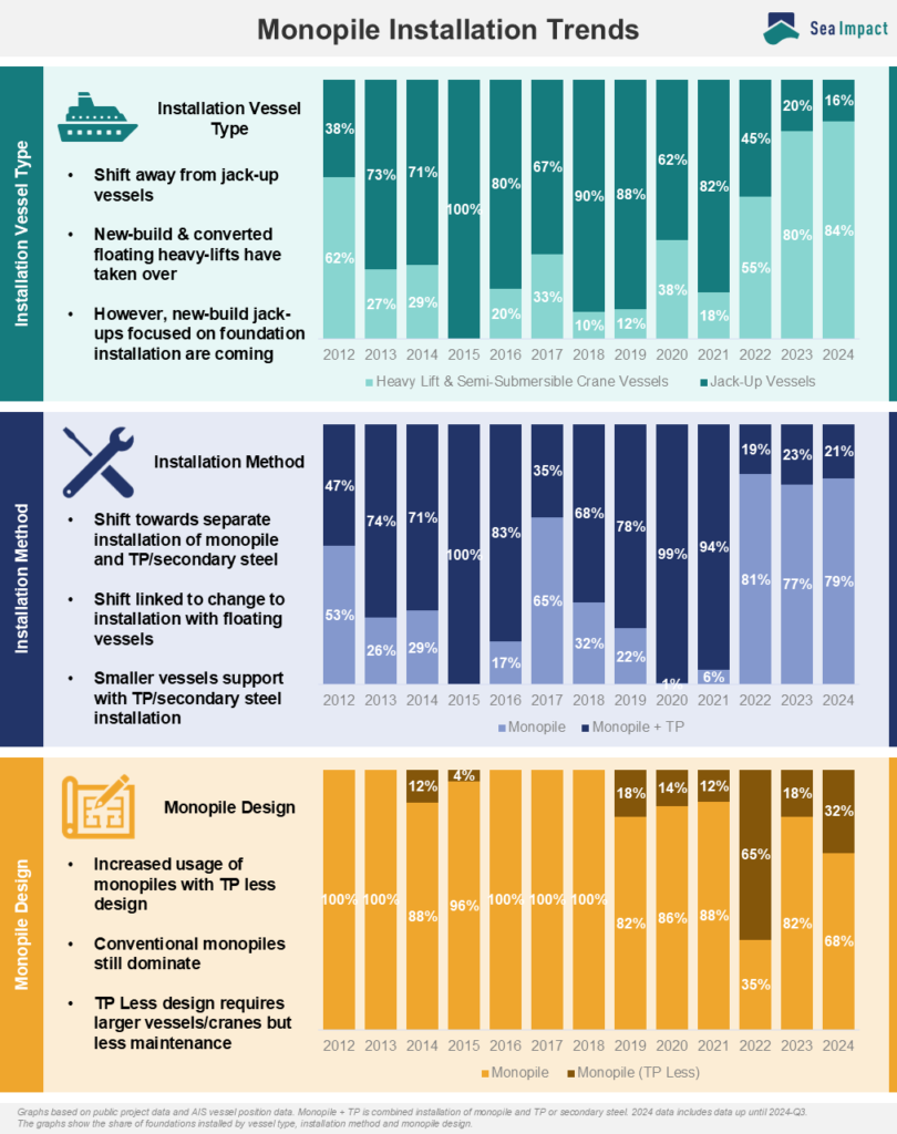 Monopile Installation Trends - Sea Impact - Offshore Wind Market ...