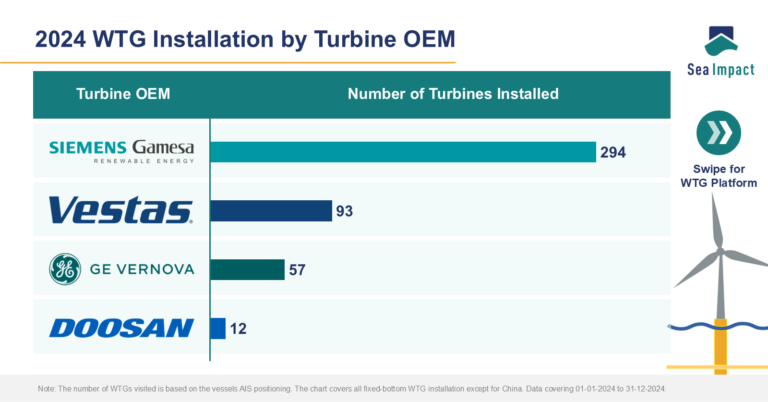 Siemens Gamesa Dominate 2024 WTG Installation