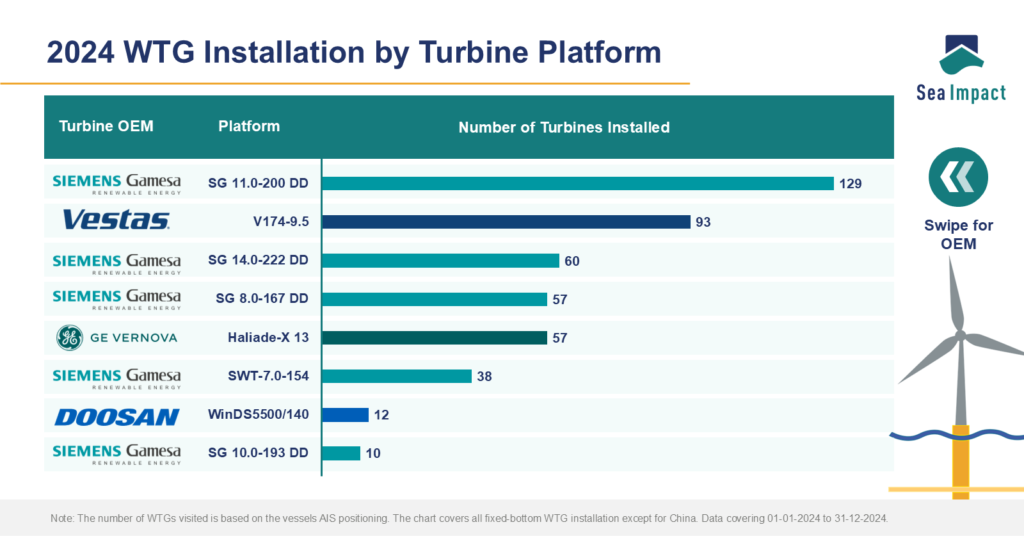 Siemens Gamesa Dominate 2024 WTG Installation
