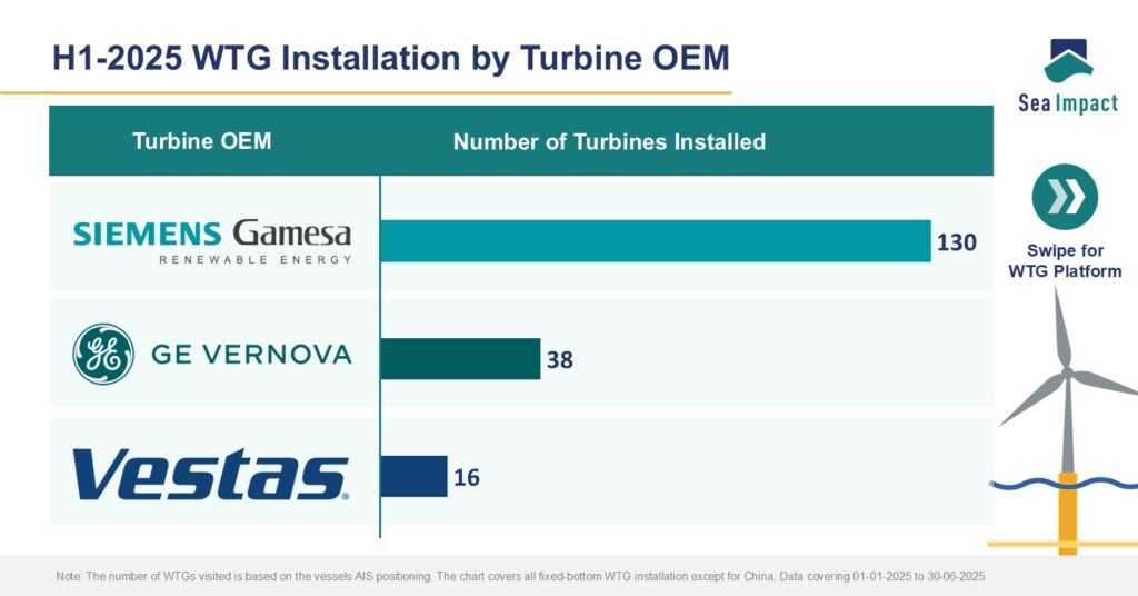 WTG Installation by Turbine OEM – H1 2025 - Sea Impact - Offshore Wind ...