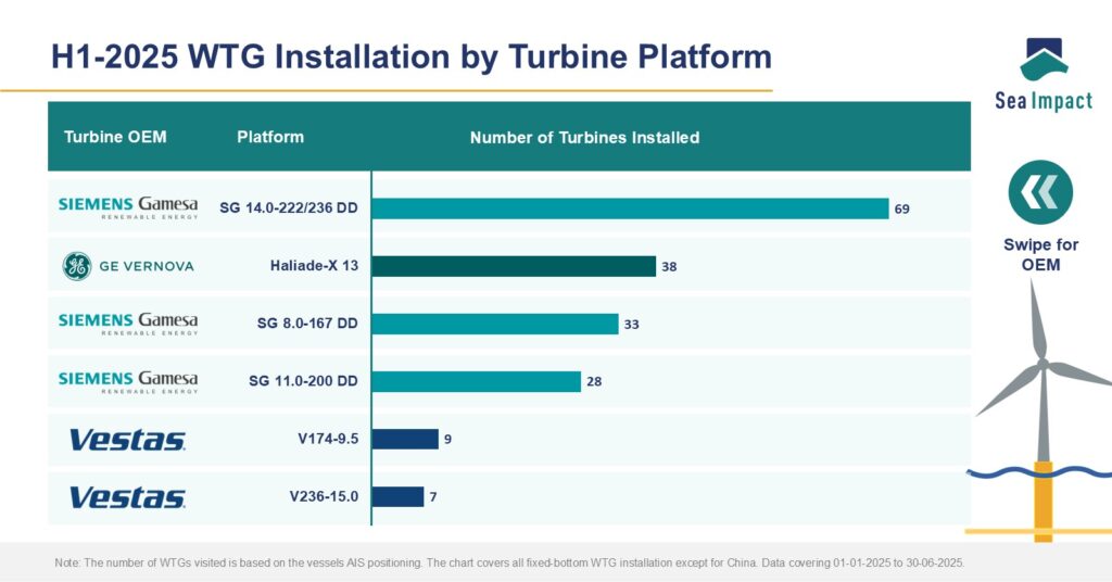 WTG Installation by Turbine OEM – H1 2025 - Sea Impact - Offshore Wind ...