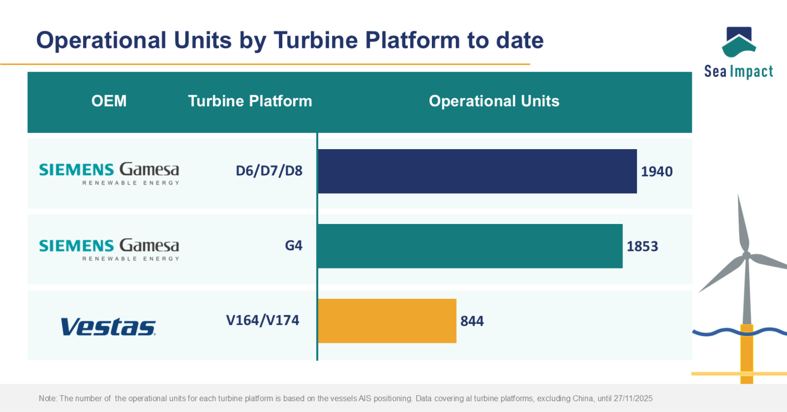 Can you guess which offshore turbine platform has the most operational ...